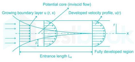 [solved] The Maximum Thickness Of The Boundary Layer In A Pipe Of Rad