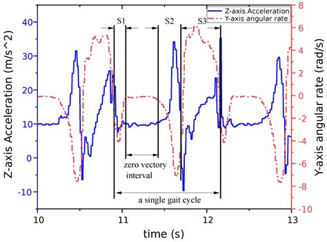 A Novel Zero Velocity Interval Detection Algorithm For A Pedestrian Navigation System With Foot