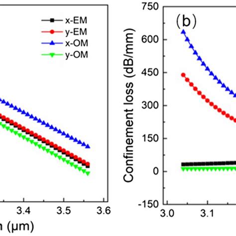 Effective Refractive Index And Confinement Loss Curve Corresponding To