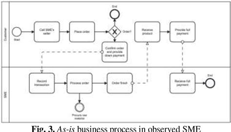 Figure 3 From A Proposed Framework For Erp System Implementation In