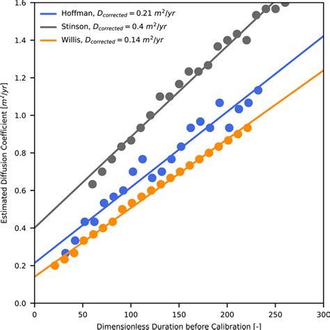 Bias Correction For Estimating The Diffusion Coefficient D The Blue