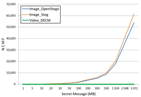 symmetry free full text a novel video steganography based botnet communication model in