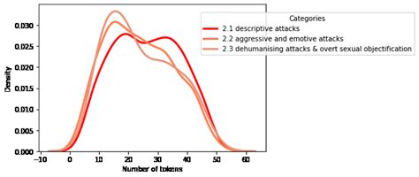 Shows The Distribution Of Text Length In Each Dataset Figure Is A Download Scientific