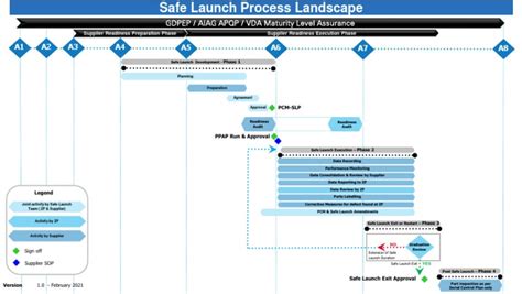Safe Launch Process Landscape Pdf