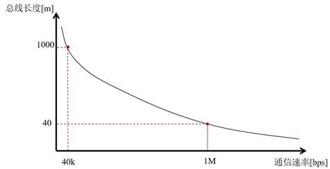 Can总线详解与通信机制 Csdn博客
