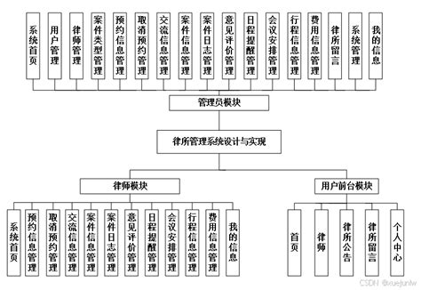 基于php的律所管理系统设计与实现（php毕业设计项目作品源码）（程序论文开题报告任务书） Csdn博客