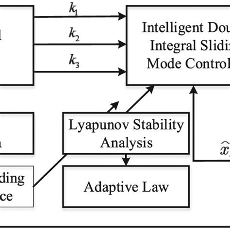 Control Diagram Of Electronic Throttle Valve System Download Scientific Diagram
