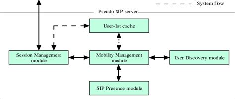 System Module Design Of The Pseudo Sip Server Download Scientific Diagram