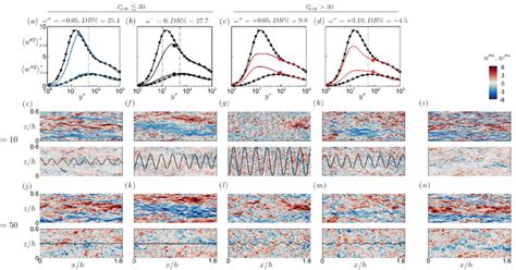 Profiles Of The Turbulence Statistics A D And Visualisation Of The