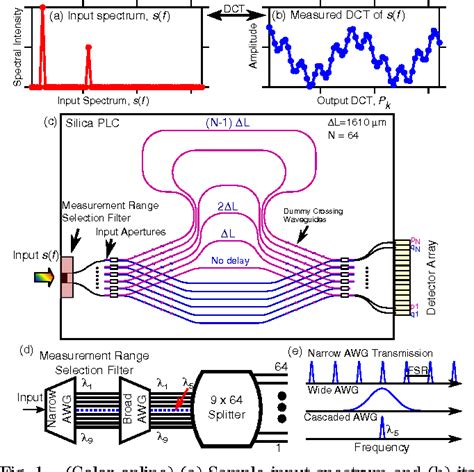 Figure 2 From Fourier Transform Integrated Optic Spatial Heterodyne