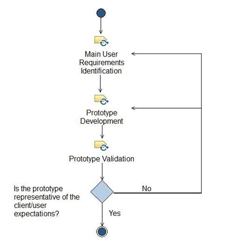Activity Main User Requirements Identification