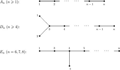 Figure 1 From Young Tableaux And Representations Of Hecke Algebras Of Type Ade Semantic Scholar