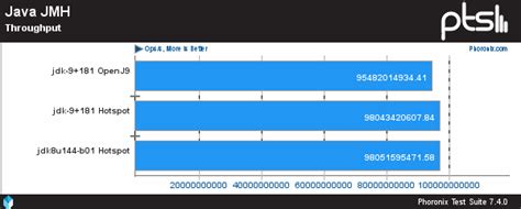 Some Early Tests Of The Eclipse Openj9 Java Virtual Machine Phoronix