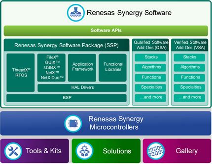 Renesas Electronics Expands Renesas Synergy Platform For IoT