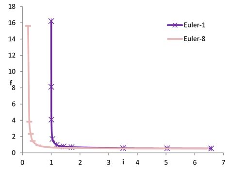 load impulse diagram based on euler bernoulli beam theory download