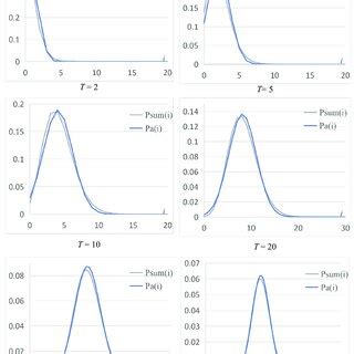 The Comparison Of Asymptotic Distribution Pa I And Exact Distribution Download Scientific