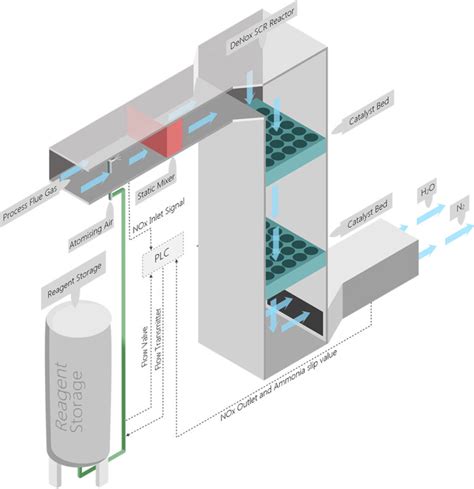 The Requirement For SCR SNCR CODEL International LTD