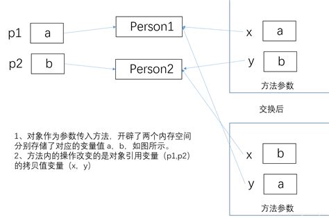 Java中对象作为参数传到方法中属于值传递还是引用传递？将一个对象作为入参传递给一个方法时传递的是对象引用还是对象实体 Csdn博客