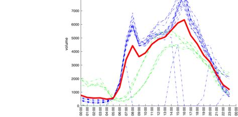 Mean Of Hourly Inductive Loop Detection Volume Over The Study Period Download Scientific