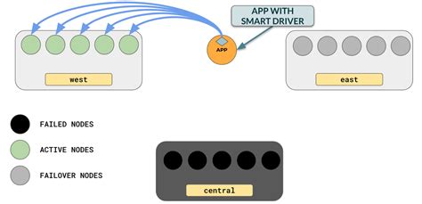 Multi Region Database Deployment Best Practices