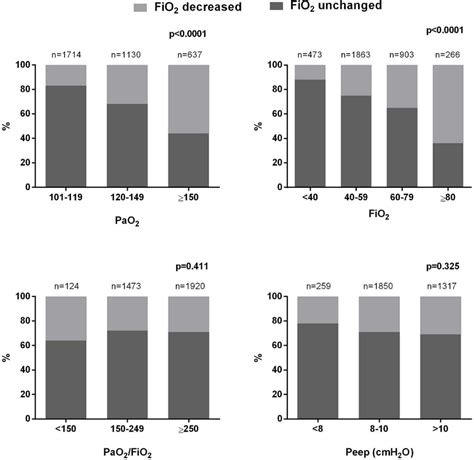 Episodes Of Uncorrected Hyperoxemia Stratified By PaO FiO Download Scientific Diagram