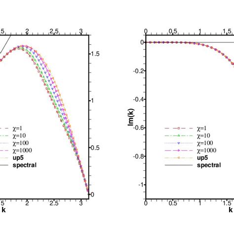 Dispersion Left And Dissipation Right Of Different Weno Schemes By Download Scientific