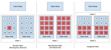 Elasticsearch Adventures In Scaling A Multitenant Platform