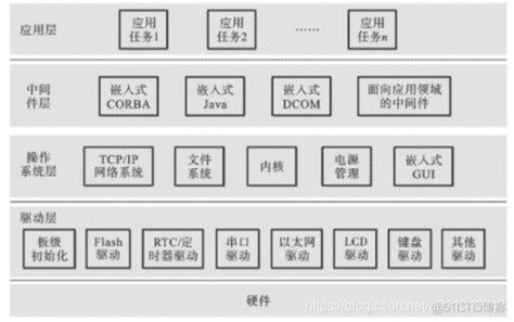 嵌入式软件架构培训 嵌入式软件 架构 Hochie的技术博客 51cto博客