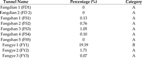 The Classification Of The Tunnel Based On The Percentage Of The Download Scientific Diagram