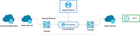 Use Case 1 Organization Owned Api Exposed To An Organization Owned Api Consumer Mulesoft