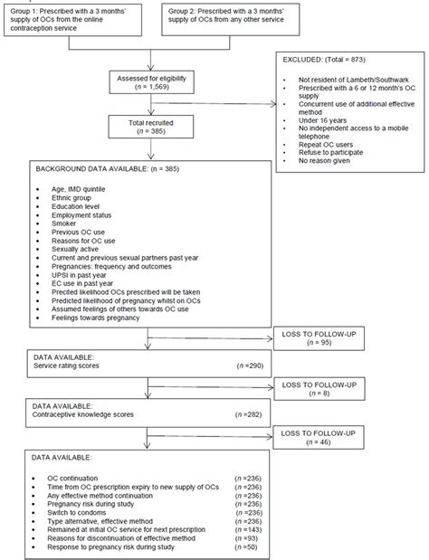 Study Flow Chart EC Emergency Contraception IMD Index Of Multiple Download Scientific