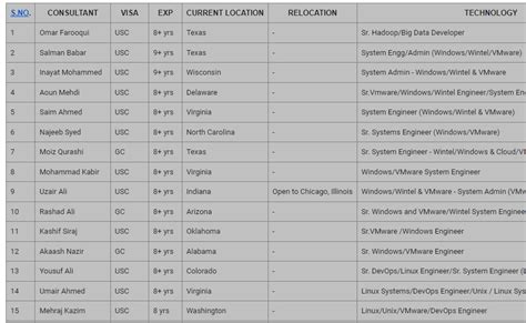 Please Find The Hotlist Of Consultants Below For C2c Contract Corp To Corp