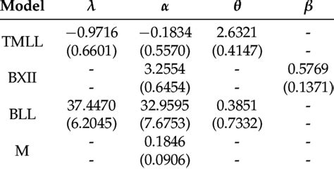 Ml Estimates With Their Corresponding Standard Errors For Data Set I Download Scientific Diagram