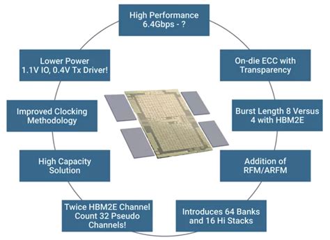Over A Year Into Hbm3 Micron Claims New Win For The Memory Standard News