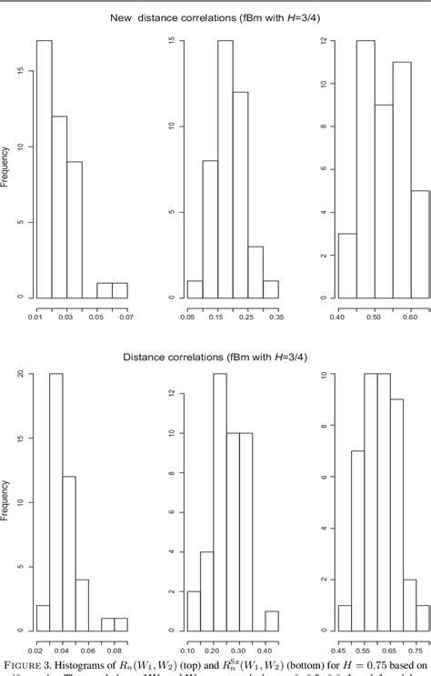 Figure 3 From Distance Covariance For Stochastic Processes Semantic Scholar