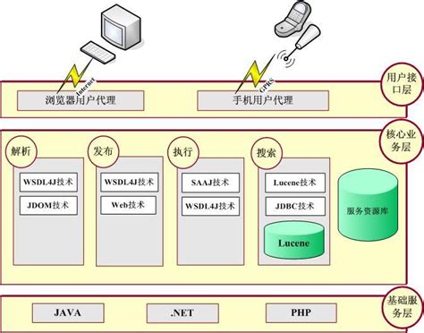 Web服务搜索与执行引擎——系统设计方案 及系统架构设计 系统架构功能图中的引擎有哪些 Csdn博客 Web服务搜索与执行引擎——系统设计方案 及系统架构设计 系统架构功能图中的引擎有哪些 Csdn博客