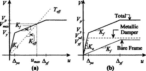 General Pushover Curve A Effective Stiffness And Period B Bare Frame
