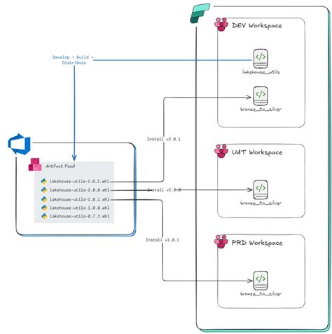 Microsoftfabric Pythonlibraries Dataengineering Azuredevops