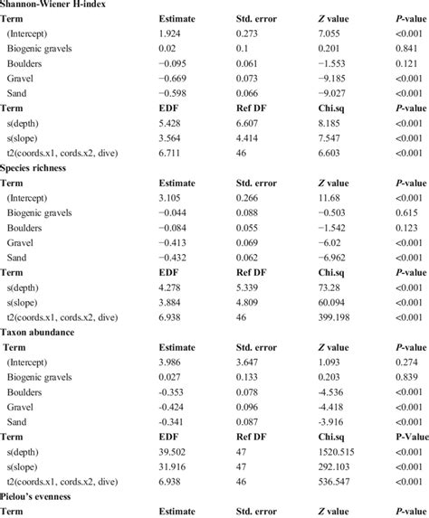 Model Summary Table For Parametric And Smooth Terms Of Final Models Download Scientific