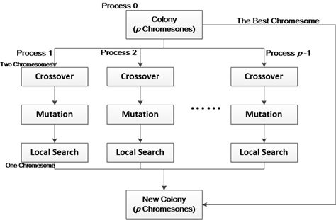 Parallelization Of The Genetic Algorithm Download Scientific Diagram