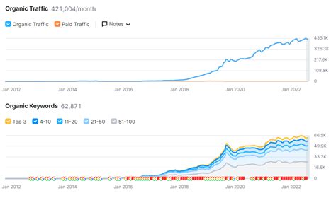 Importance Of Lexical Semantics And Semantic Similarity Closeness For SEO An SEO Case Study