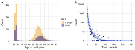 Distribution Of Participant Age Sex And Total Contacts A Download Scientific Diagram