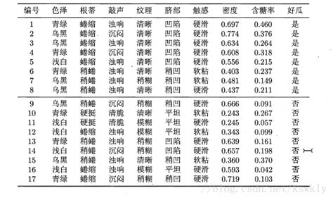 朴素贝叶斯分类matlab实现西瓜贝叶斯 Matlab Csdn博客