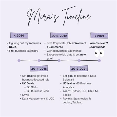 Mira Daya On Linkedin Goalmaking Timeline Datascience