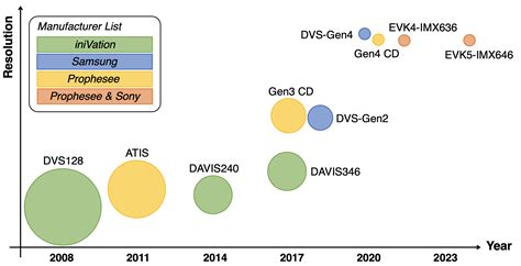 Neuromorphic Imaging With Super Resolution Ai Research Paper Details