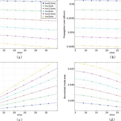 A Mode Effective Index B Propagation Loss C Confinement Factor D