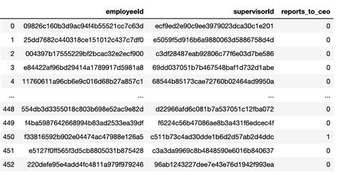 Pandas Create The Hierarchy Rank Of All Employees Given Supervisor Id