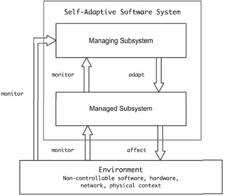 Constituent Parts Of A Self Adaptive Software System 16 Download Scientific Diagram