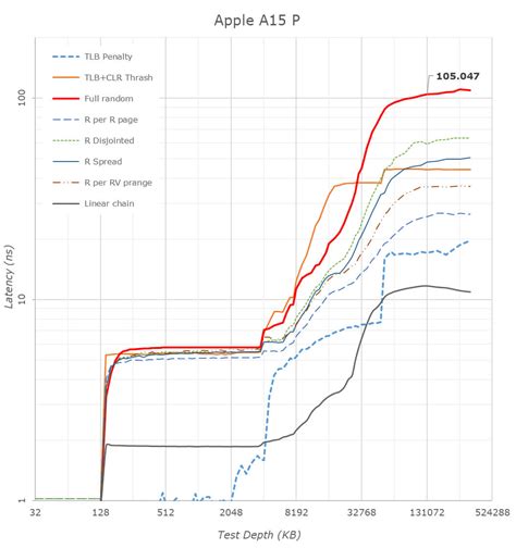 Процессор A15 Bionic оказался мощнее чем заявляла Apple Mobidevices