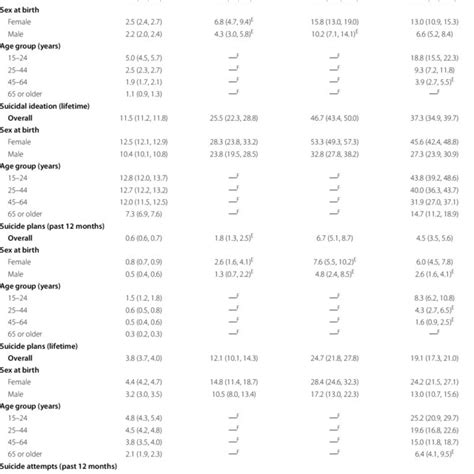 Prevalence Of Suicidal Ideation Plans And Attempts By Sexual